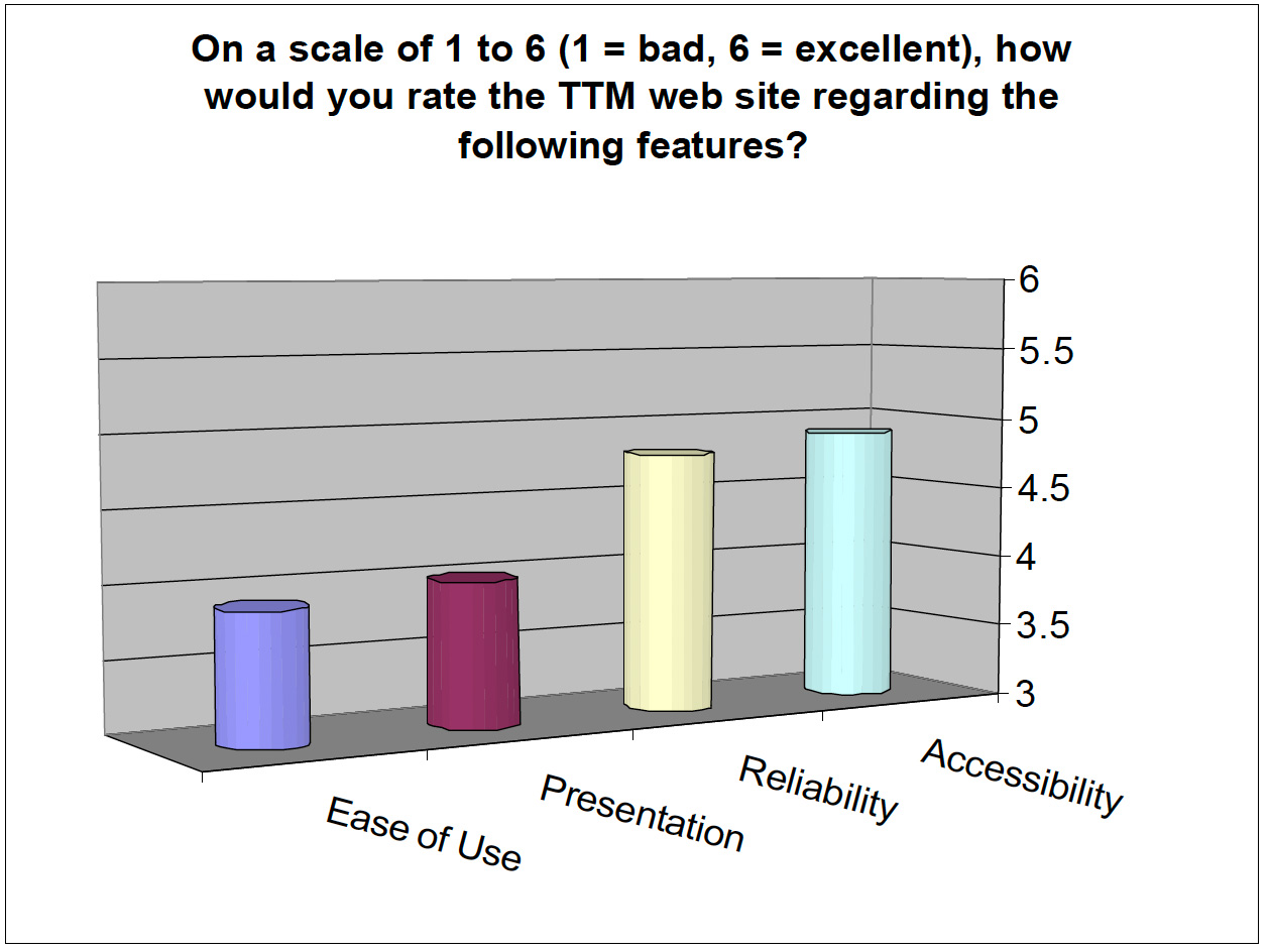 Test Traffic Measurements (TTM) Survey 2002 — RIPE Network Coordination ...