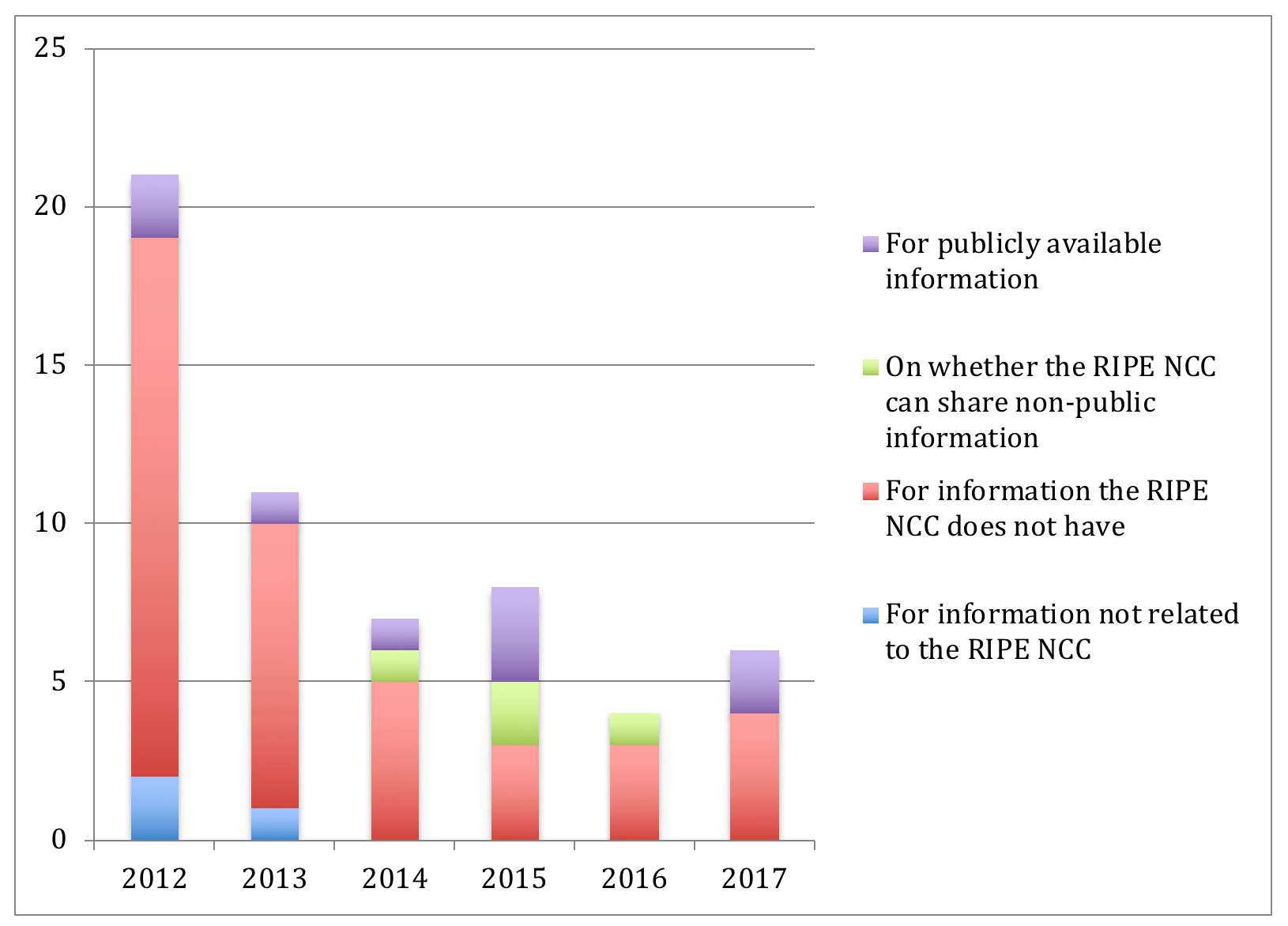 RIPE NCC Report: Law Enforcement Agency Requests 2017 — RIPE Network ...